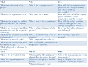 Project Management Checklist - Tips & Tactics