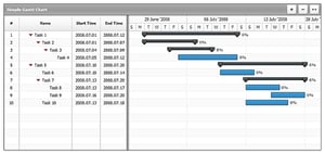 Top 5 Dynamic Gantt Chart Components for Software Developers