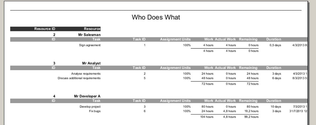 ProjectLibre Tutorial Part 5: Reports | Exporting to Excel