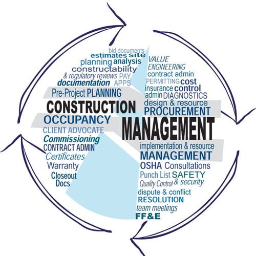 Construction Project Management (CPM) Guide Review