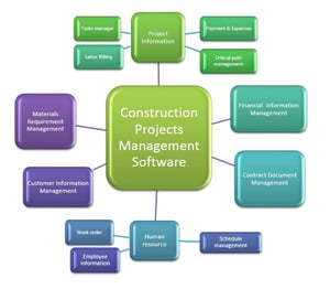 Construction Project Management (CPM) Complete Guide