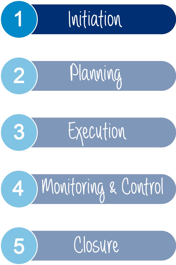 Top 5 Project Management Phases: Phase #1 - Initiation