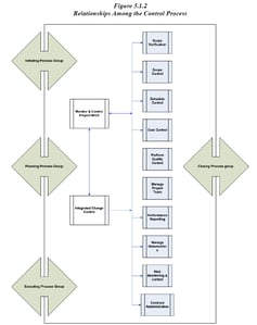 Project Management Phases: Exploring Phase #4 – Monitoring & Control