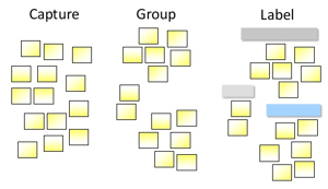 Affinity Diagram – Kawakita Jiro or KJ Method (with Pictures)