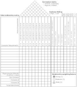House of Quality Matrix Diagram - Uses & Best Practices