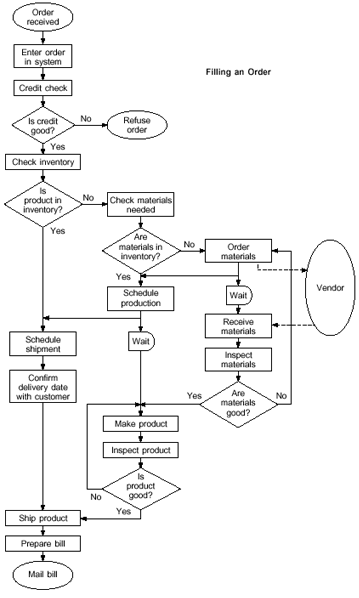 Diagramming Techniques to Identify Risks