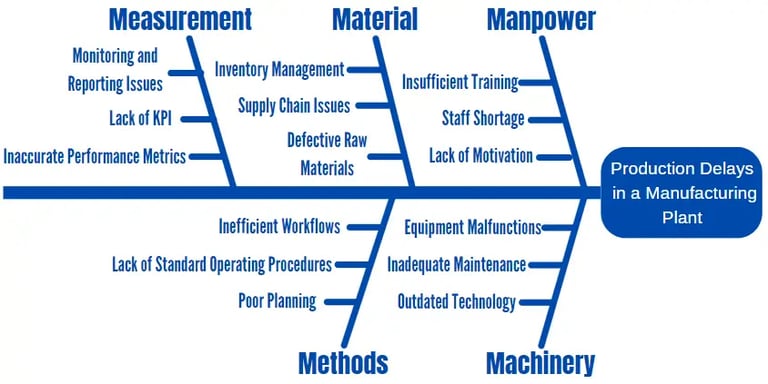 Risk Identification Techniques and Methods for Projects