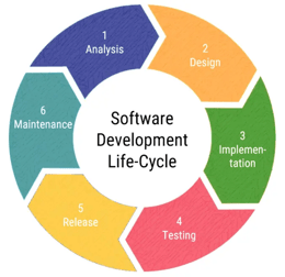 Software Processes