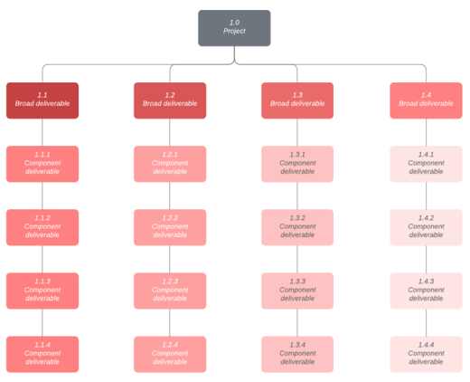Work Breakdown Structure (WBS) for IT Projects | PM