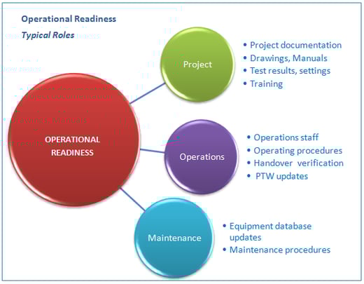 How to Achieve Operational Readiness in Project Management
