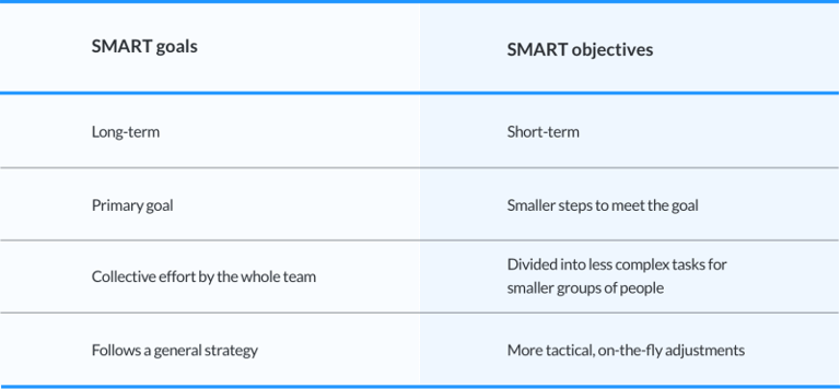 How to Write SMART Goals for Project Management | 2023 Guide