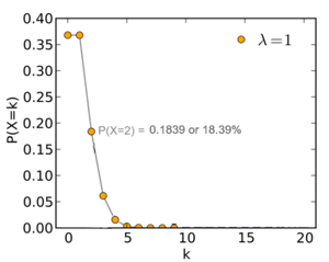 What is Poisson Distribution and How Should You Use It for Project ...