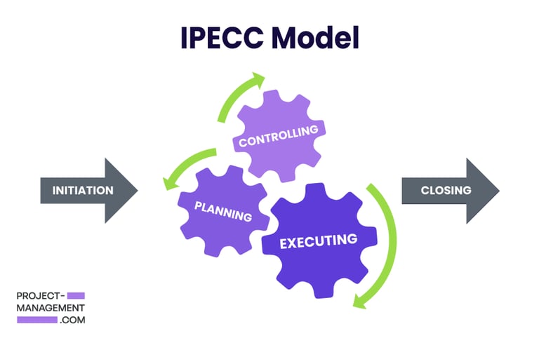What is the PMBOK IPECC Model? | 5-Phase Basic User Guide