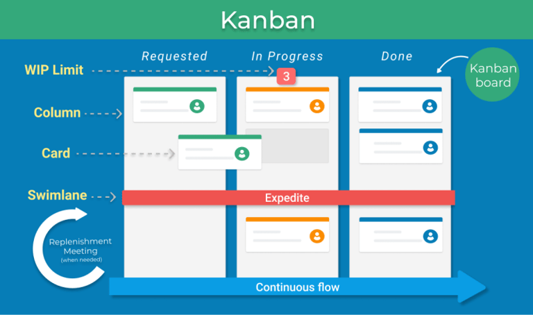 Kanban vs Scrum: When & Why You Should Use Each