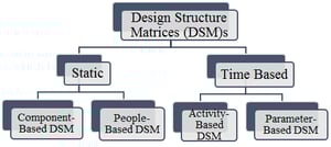 What is a Dependency Structure Matrix in Project Management?