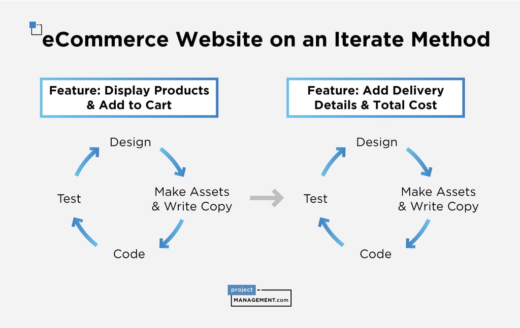 Iterative Process in Development & Design | project-management.com