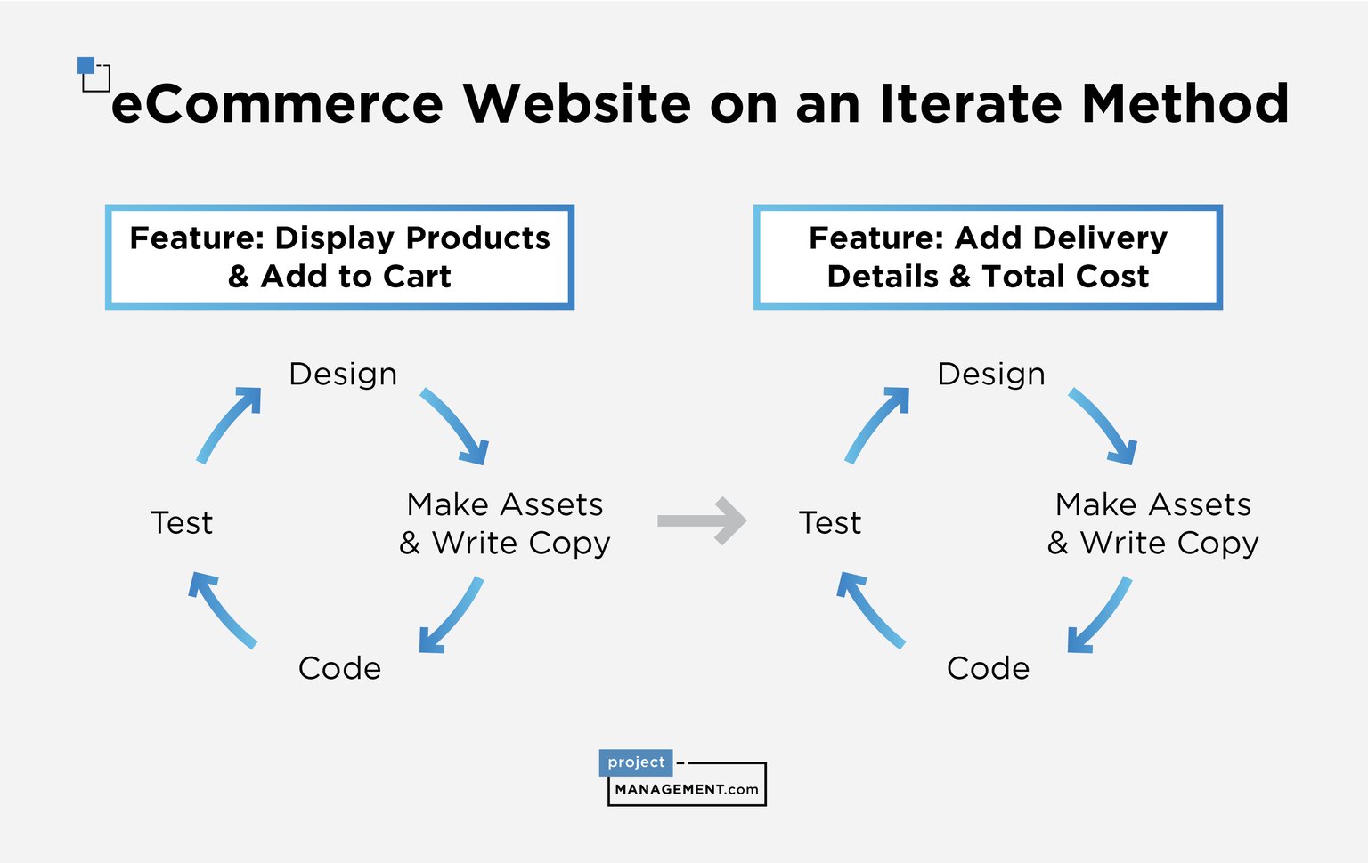 Iterative Process in Development & Design | project-management.com