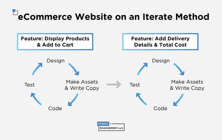 Iterative Process in Development & Design | project-management.com