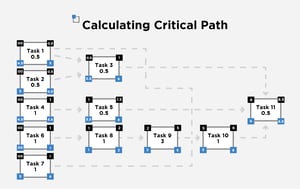 What Is Critical Path? A Comprehensive Guide 2023 | PM