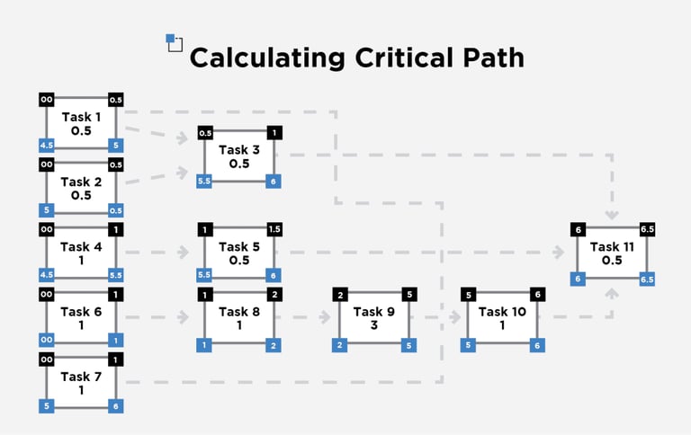 What Is a Critical Path Method in Project Management?