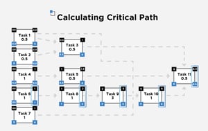 What Is a Critical Path Method in Project Management?