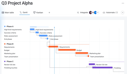 3 Best Tools for Waterfall Project Management