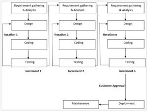 Tools for Software Development Life Cycle | Project-Management