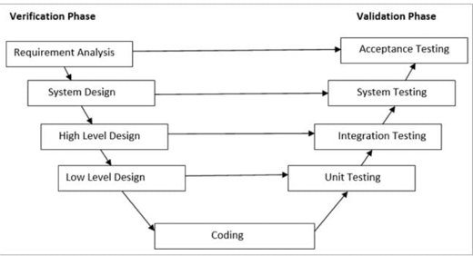 Tools for Software Development Life Cycle | Project-Management