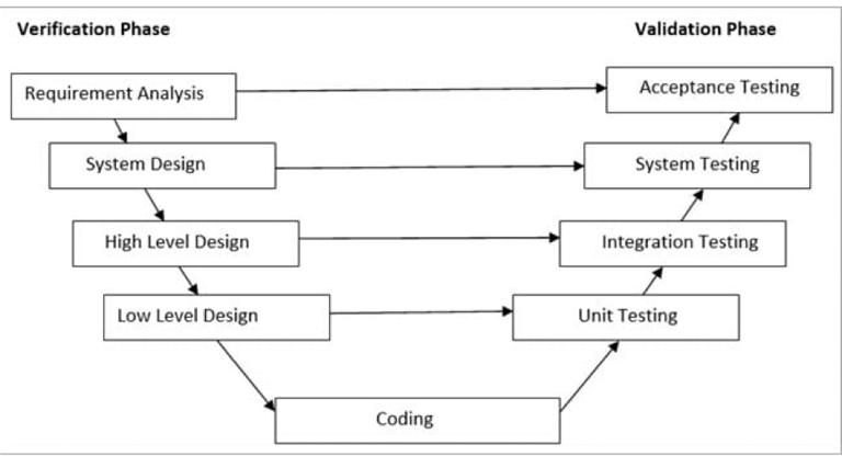 Tools for Software Development Life Cycle | Project-Management