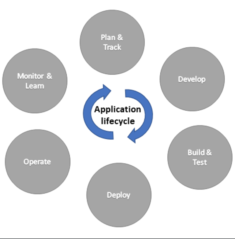 Tools for Software Development Life Cycle | Project-Management