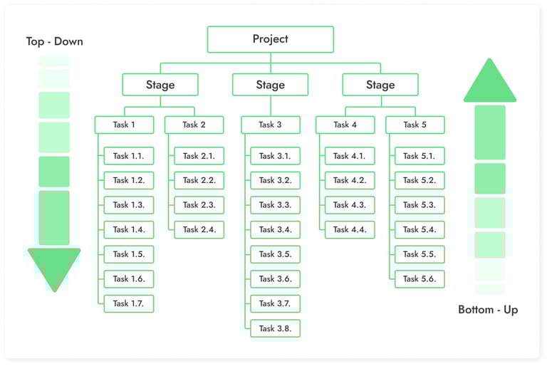 Top-Down vs. Bottom-Up in Project Management: Which is Best?