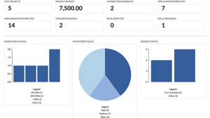 Planview Daptiv PPM Software | Project-Management