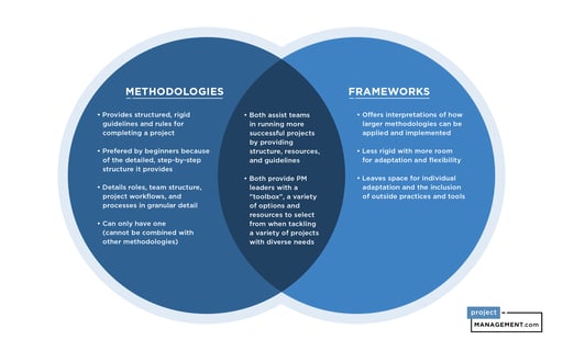 Kanban Vs Agile Project Management Frameworks Compared