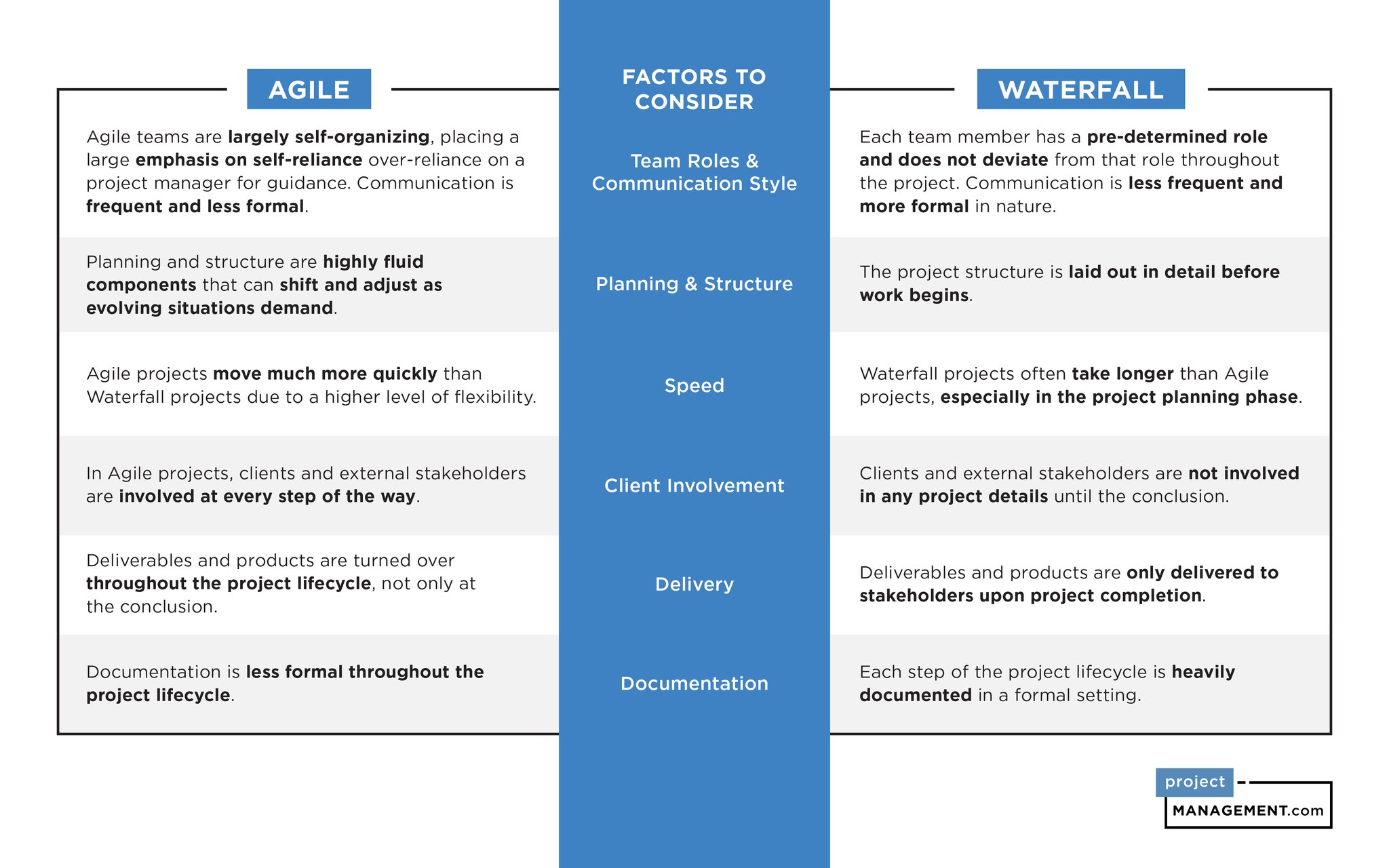 Agile vs Waterfall Methodology: Differences & How To Choose
