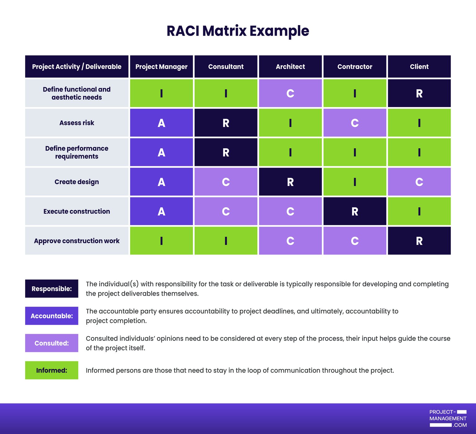 6 RACI Matrix Alternatives to Help Define Project Roles