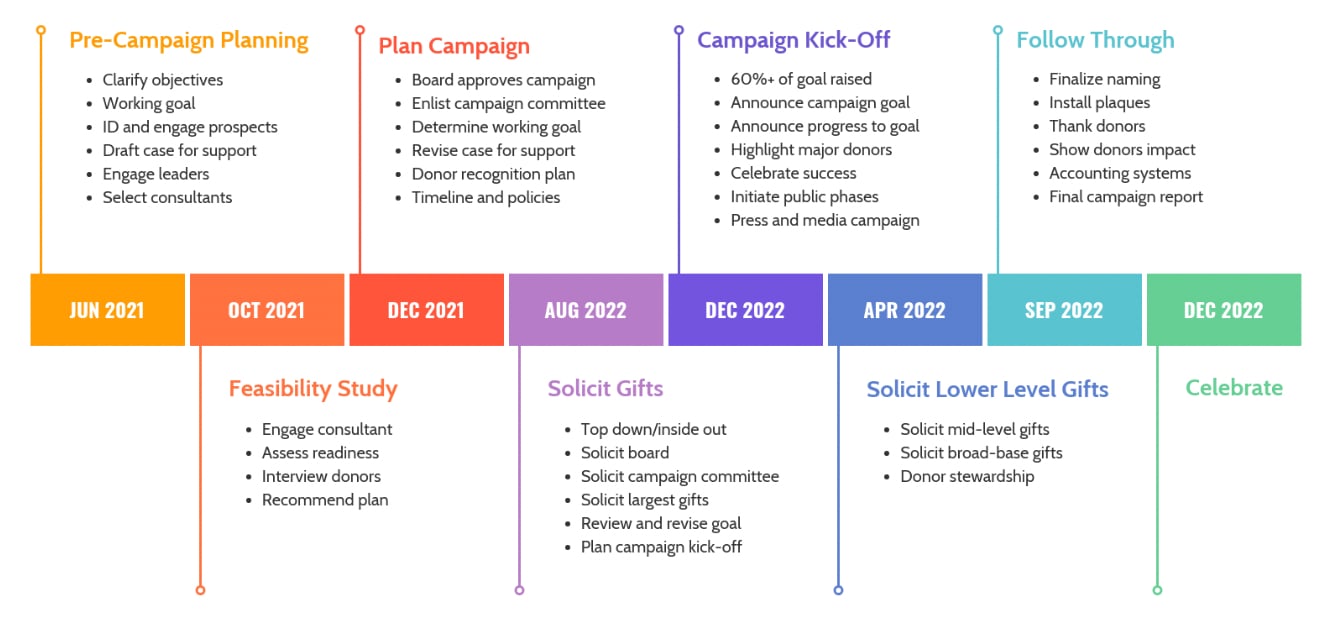 Top Project Timeline Templates and Examples