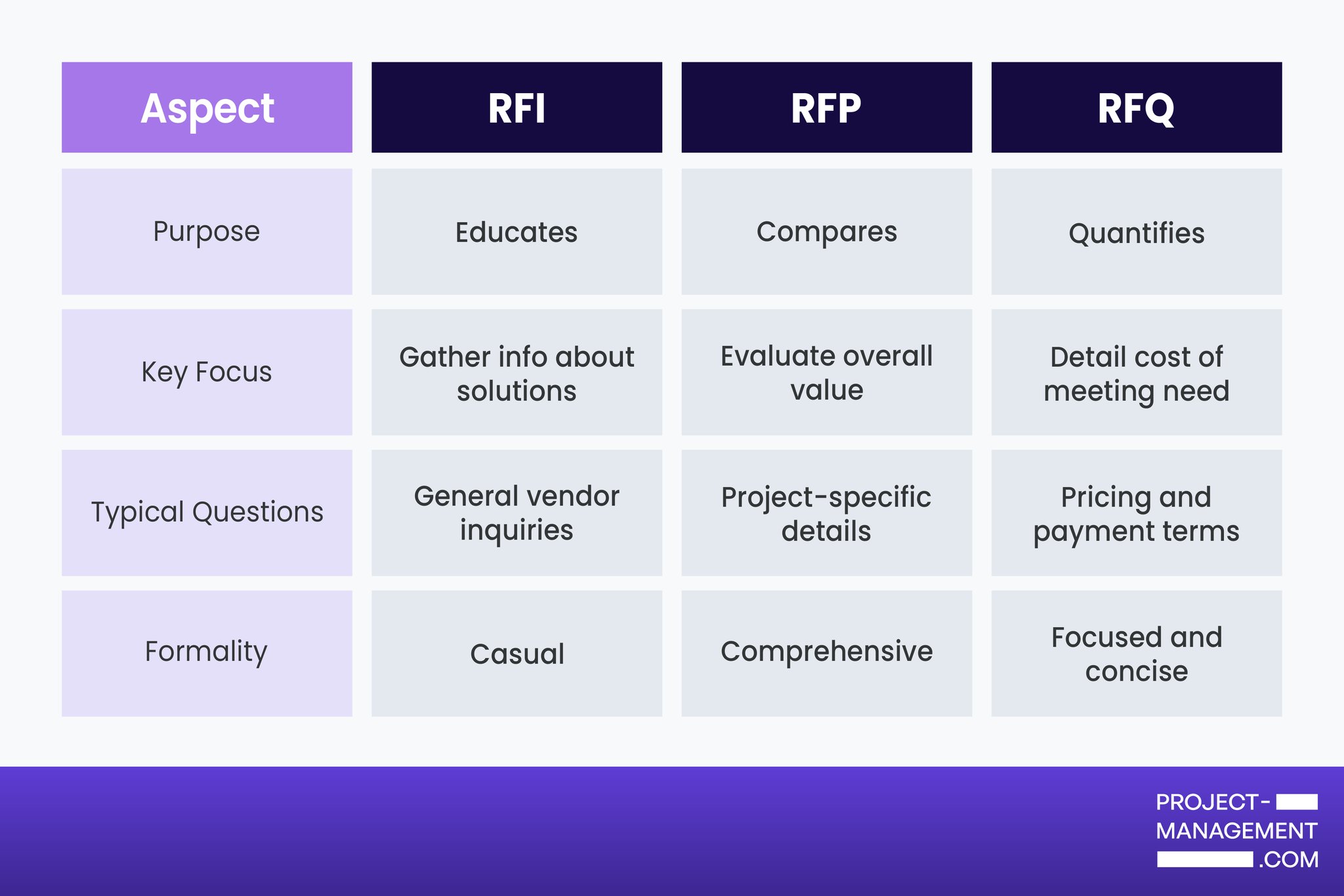 RFI, RFP, RFQ: Understanding the Differences