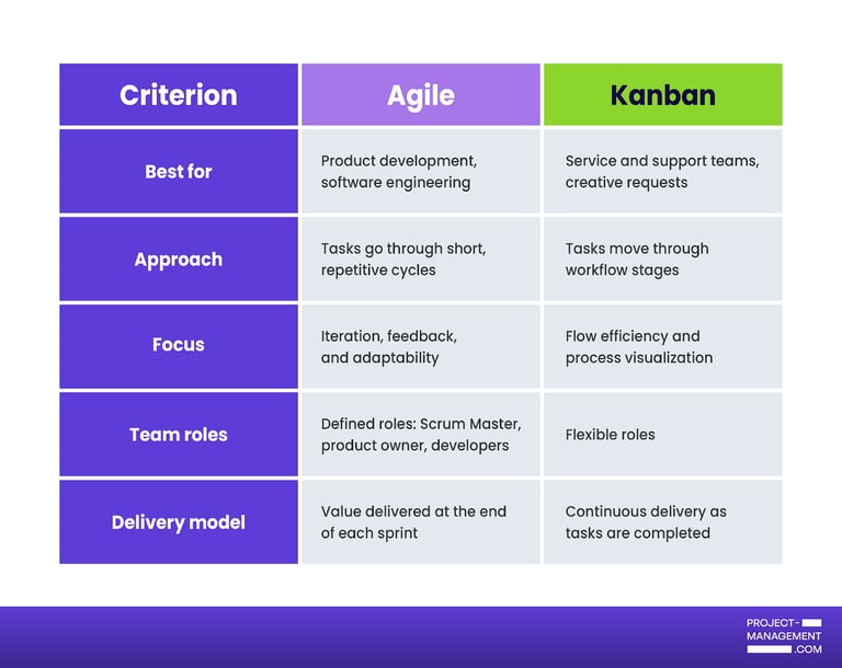 Kanban Vs Agile Project Management Frameworks Compared