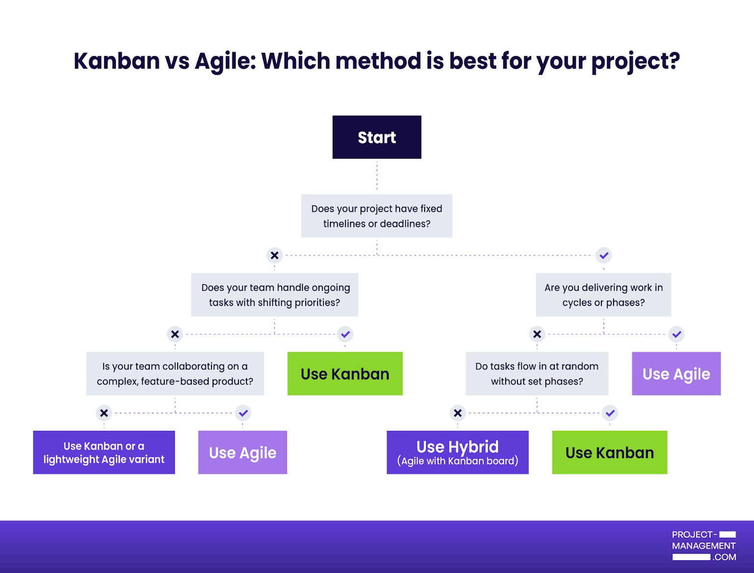 Kanban Vs Agile Project Management Frameworks Compared