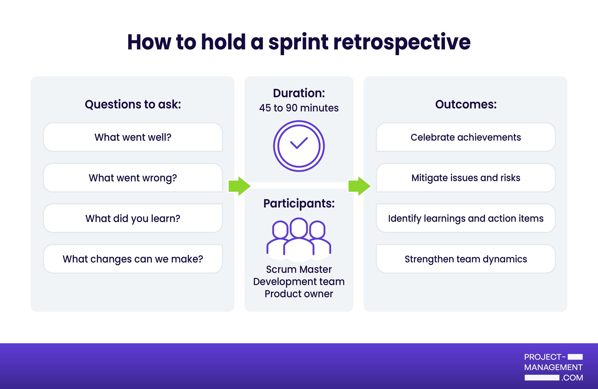 How to Run a Sprint Retrospective: Agenda, Examples & Facilitation Tips
